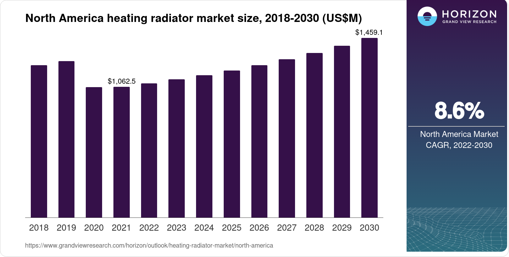 North America Heating Radiator Market Size & Outlook, 2030