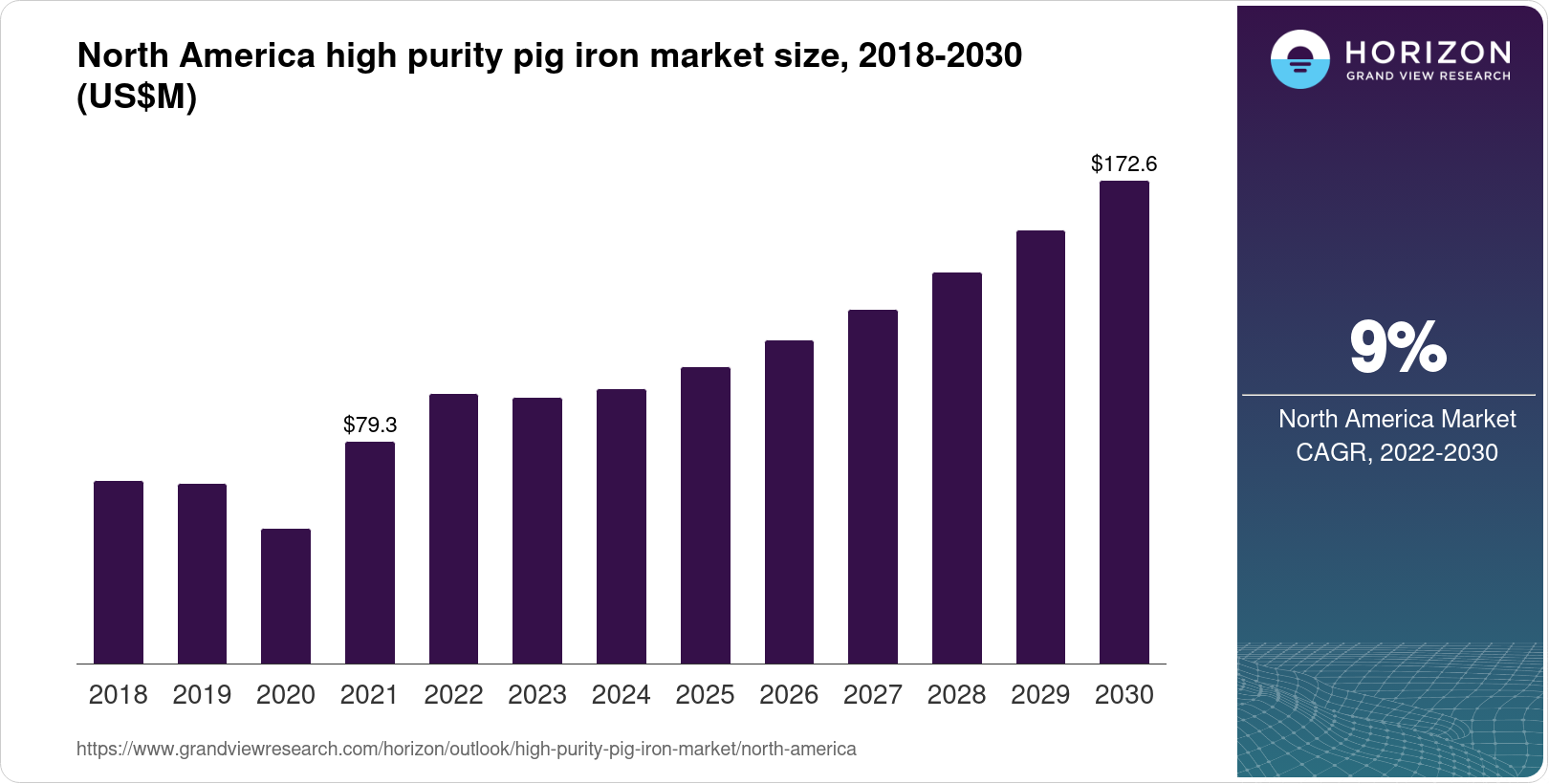 North America High Purity Pig Iron Market Size & Outlook, 2030