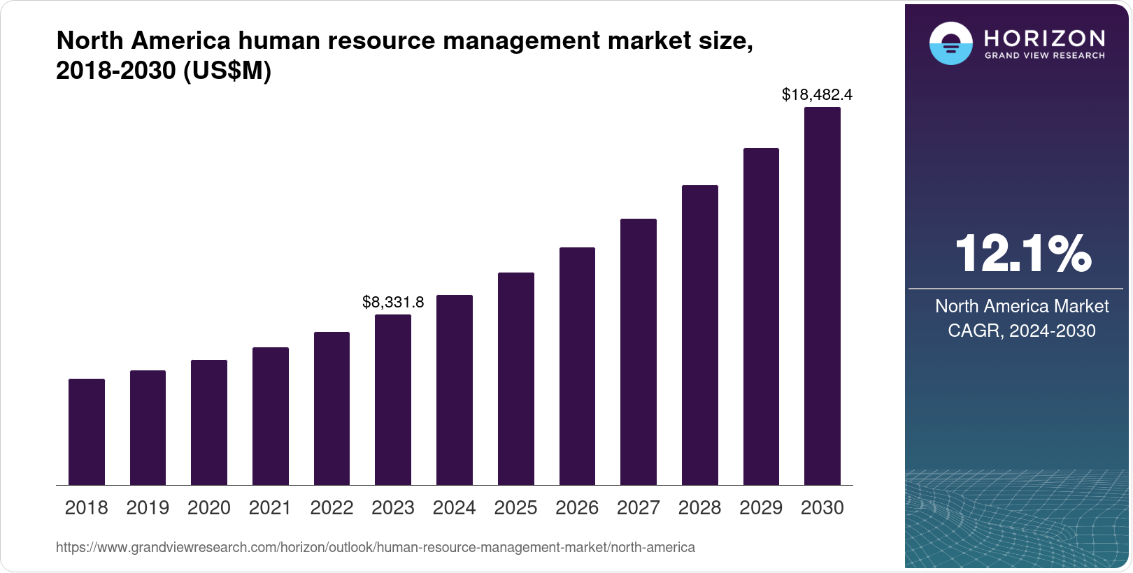North America Human Resource Management Market Size & Outlook, 2030