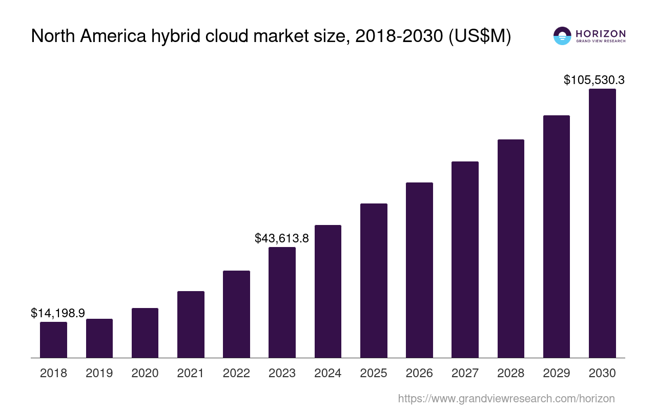 North America Hybrid Cloud Market Size & Outlook, 2030