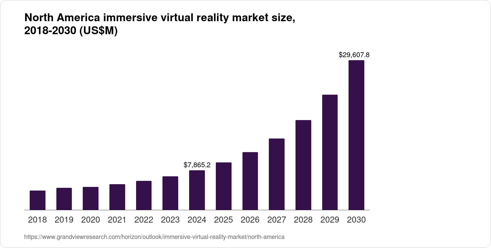 North America Immersive Virtual Reality Market Size & Outlook, 2030
