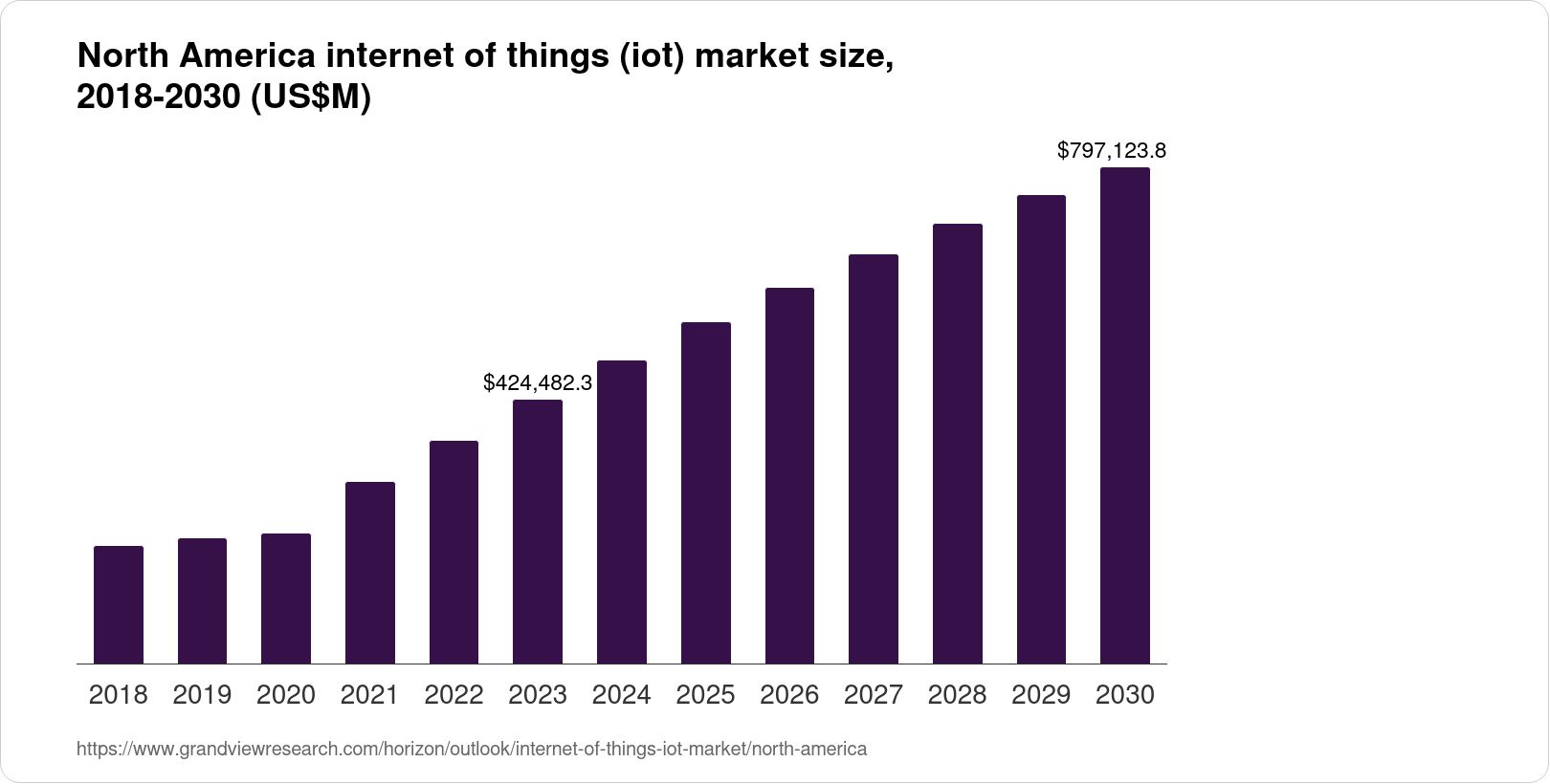 North America Internet of Things (IoT) Market Size & Outlook, 2030