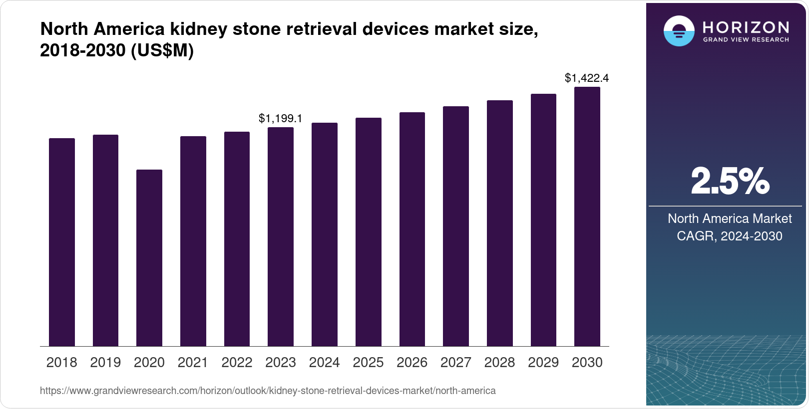 North America Kidney Stone Retrieval Devices Market Size & Outlook, 2030
