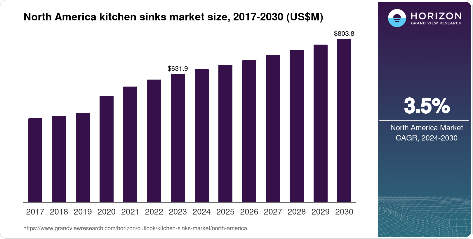 North America Kitchen Sinks Market Size & Outlook, 2030
