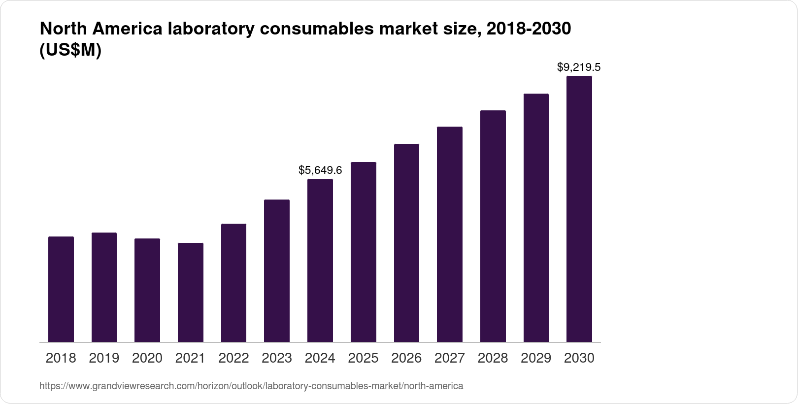 North America Laboratory Consumables Market Size & Outlook, 2030