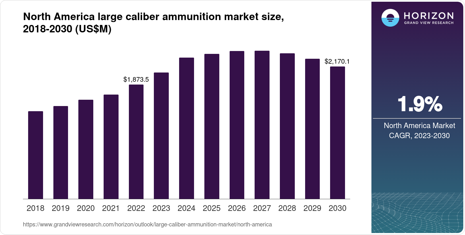 North America Large Caliber Ammunition Market Size & Outlook, 2030