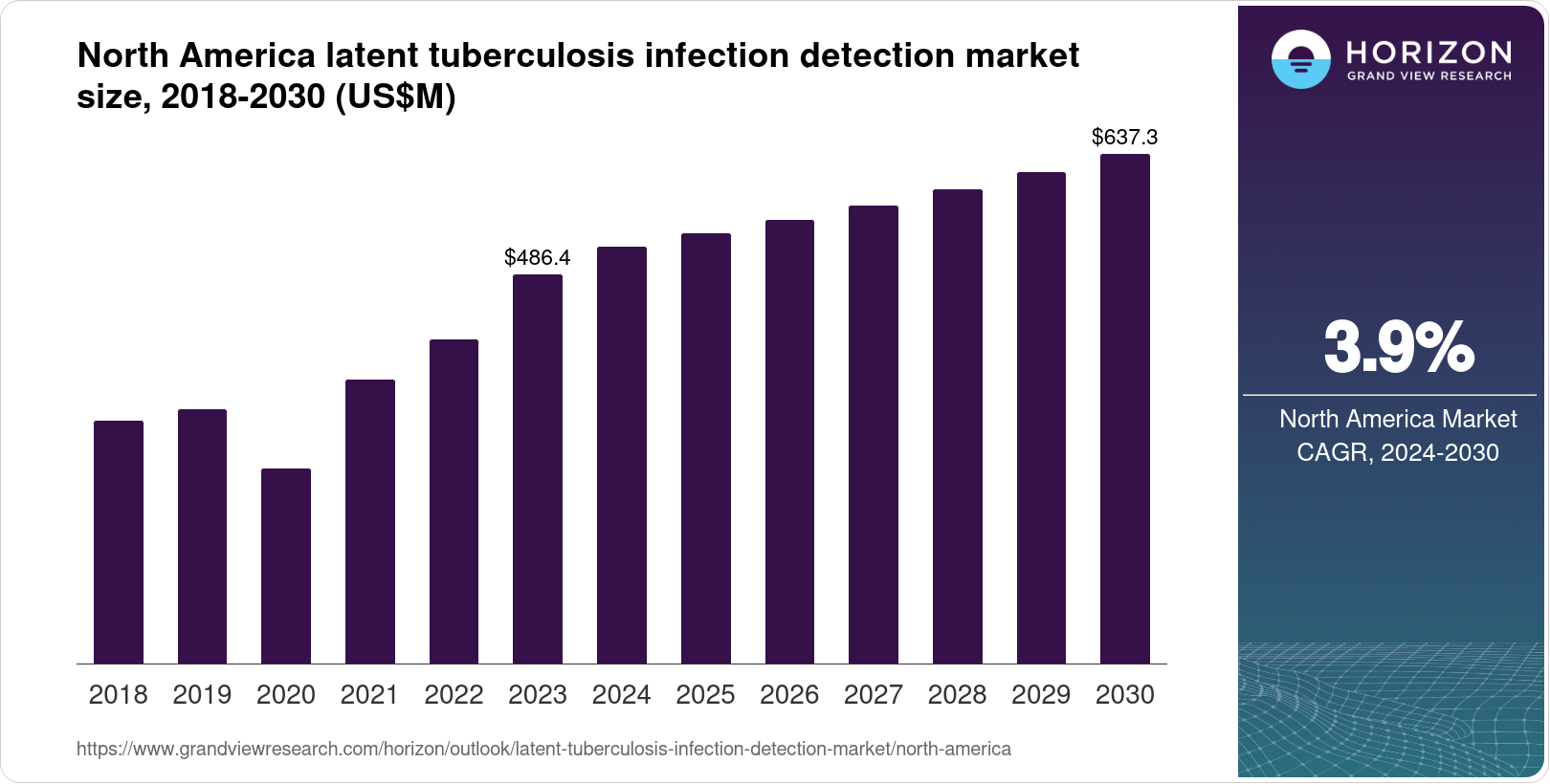 North America Latent Tuberculosis Infection Detection Market Size & Outlook, 2030