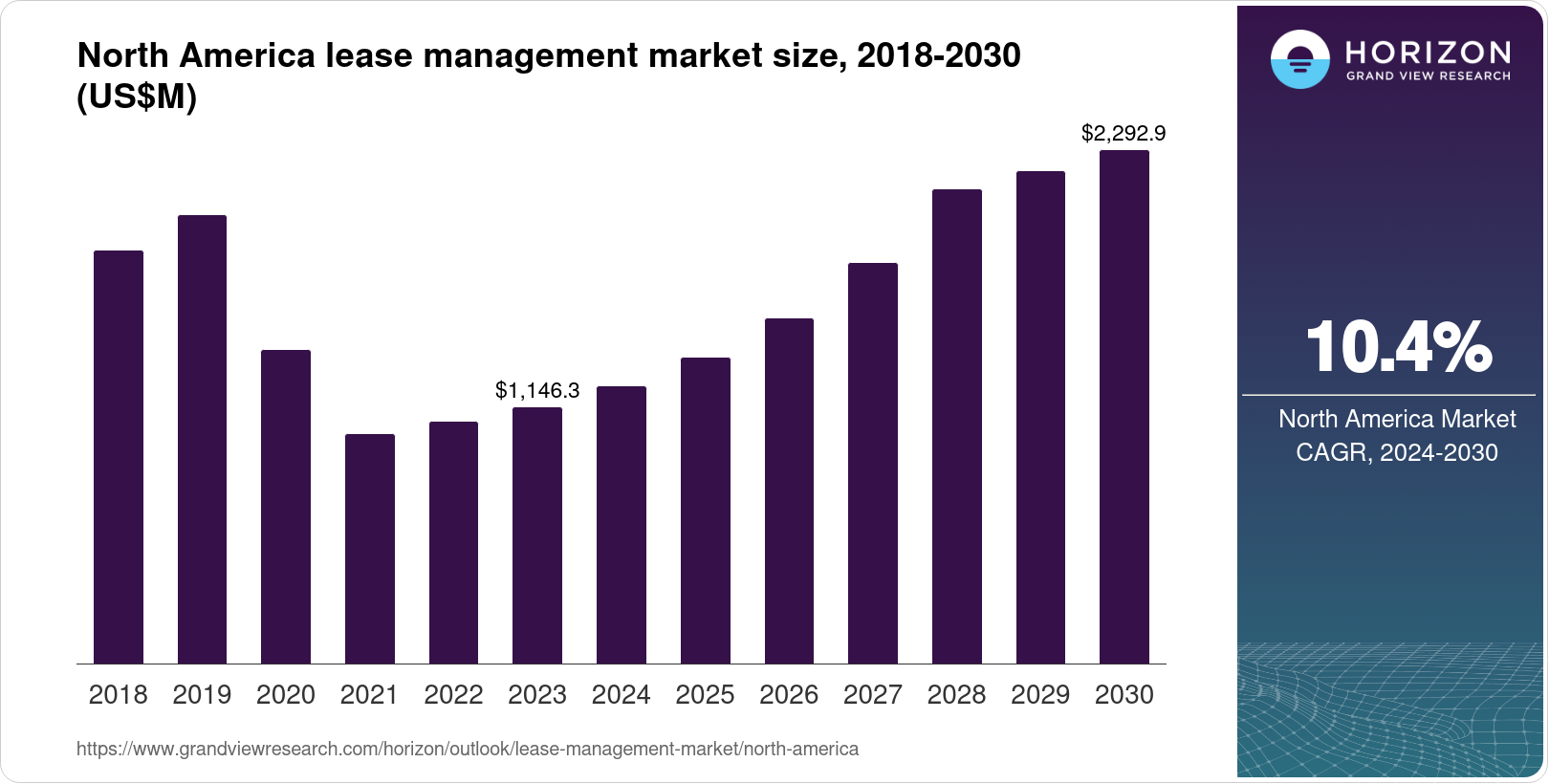 North America Lease Management Market Size & Outlook, 2030