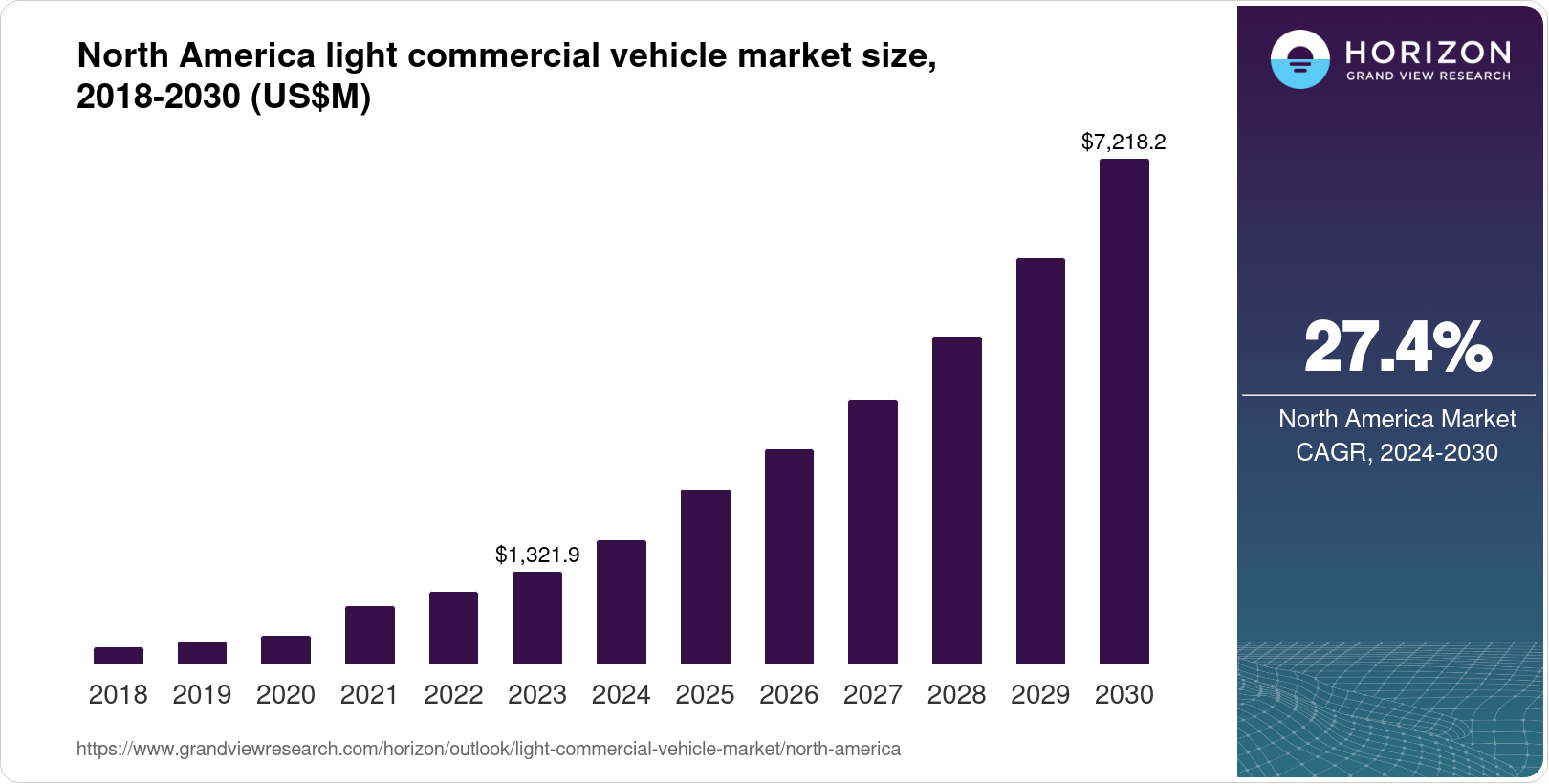 North America Light Commercial Vehicle Market Size & Outlook, 2030