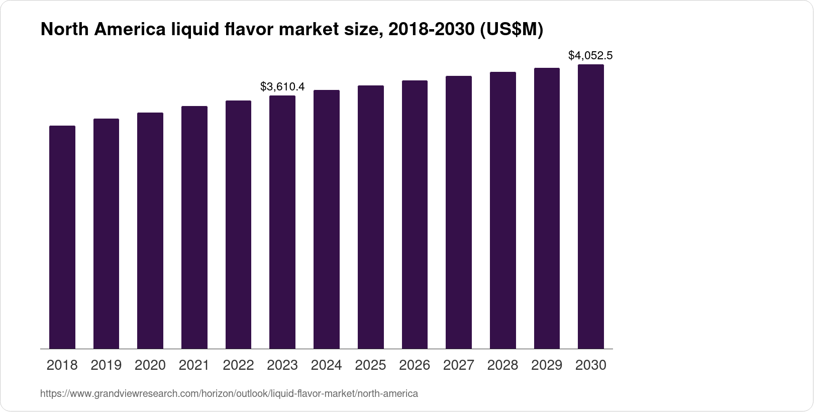 North America Liquid Flavor Market Size & Outlook, 2030