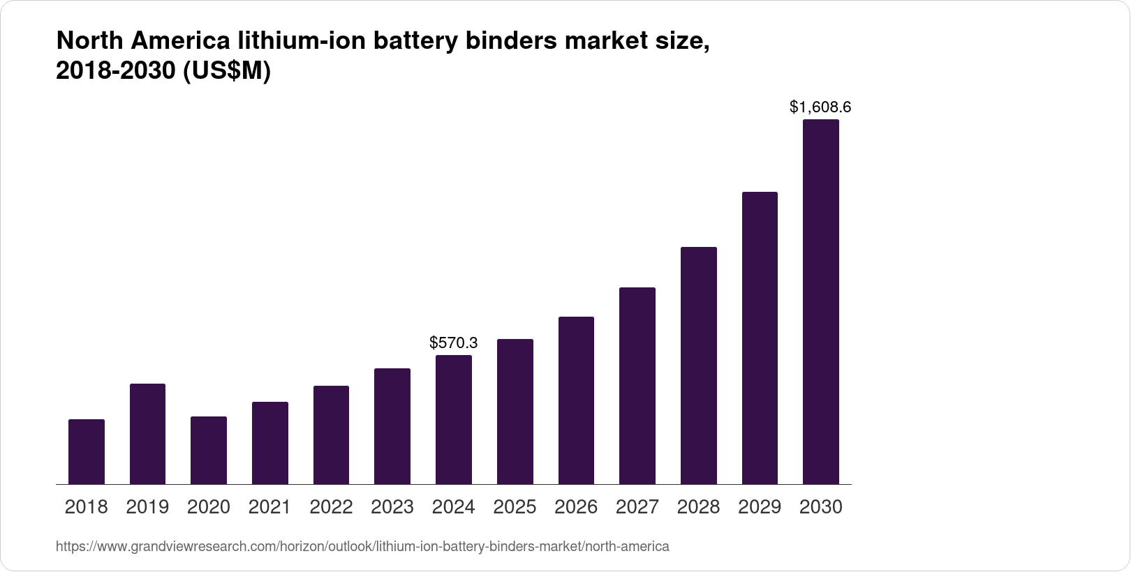 North America Lithium-ion Battery Binders Market Size & Outlook, 2030