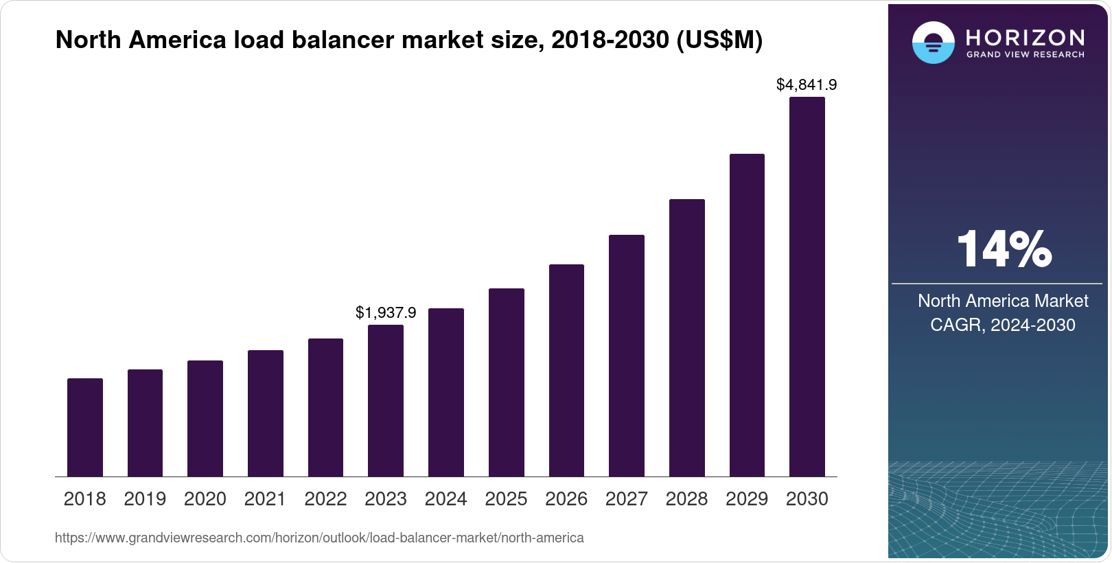 North America Load Balancer Market Size & Outlook, 2030