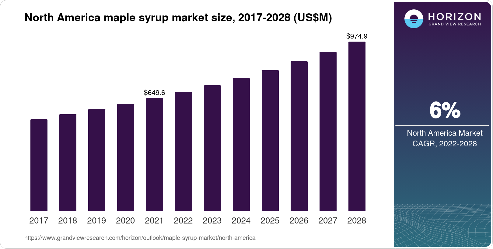 North America Maple Syrup Market Size & Outlook, 2028