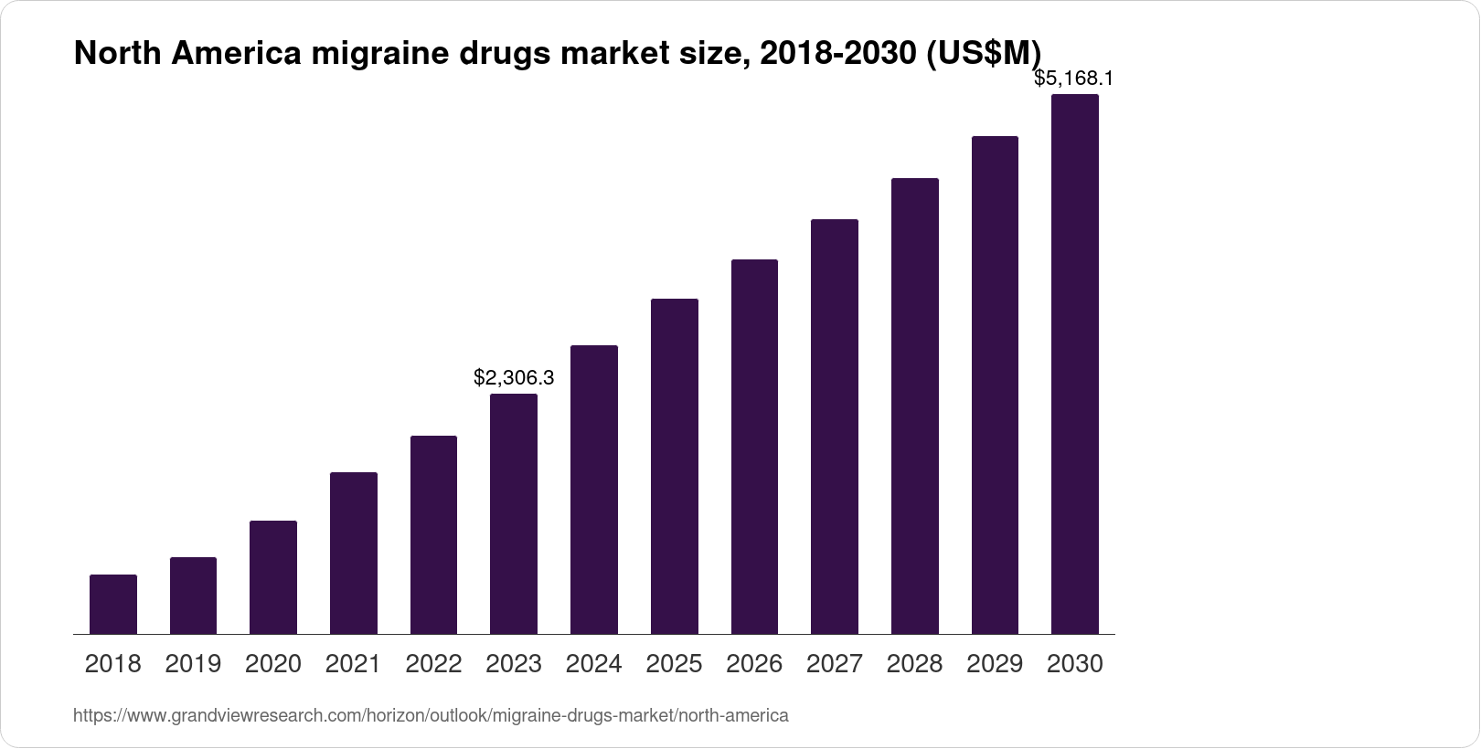 North America Migraine Drugs Market Size & Outlook, 2030