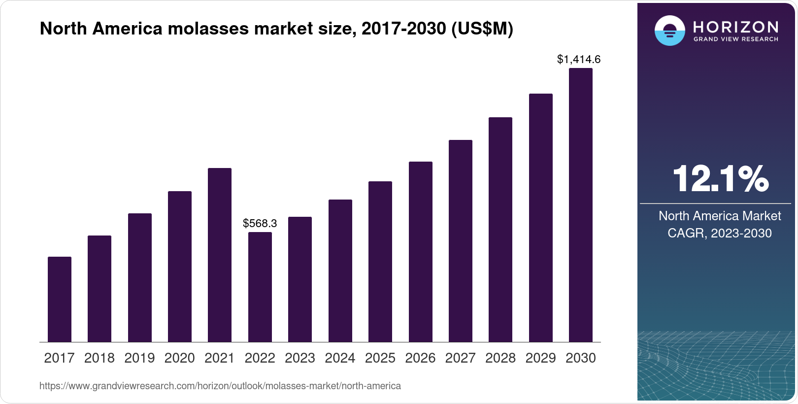 North America Molasses Market Size & Outlook, 2030