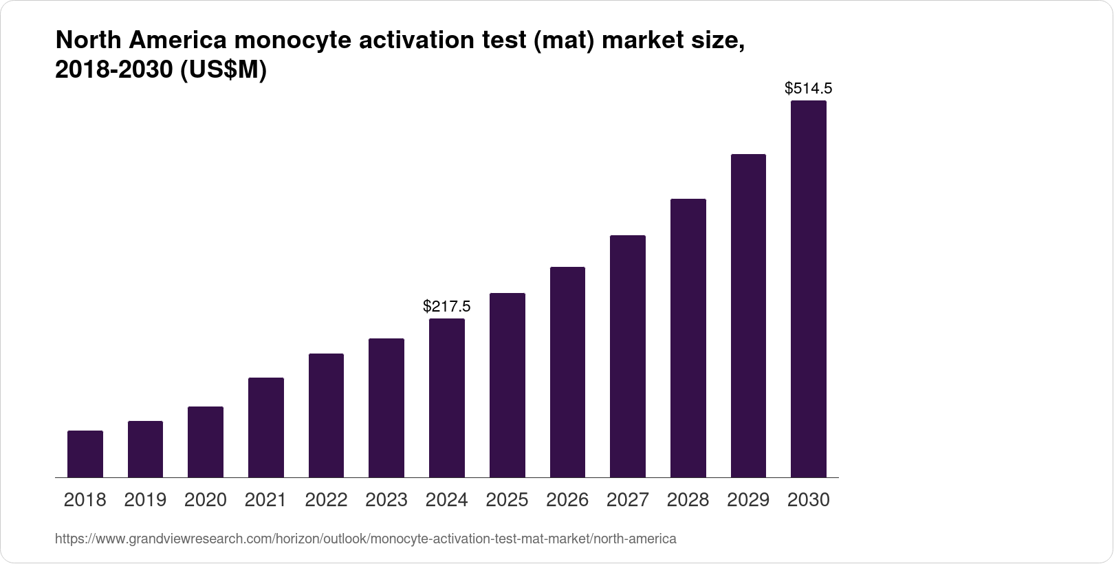 North America Monocyte Activation Test (MAT) Market Size & Outlook, 2030