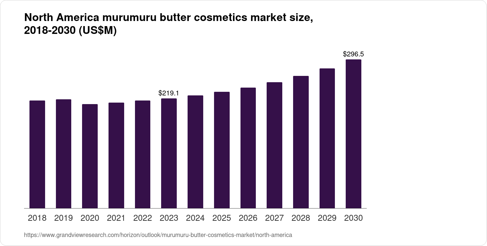 North America Murumuru Butter Cosmetics Market Size & Outlook, 2030