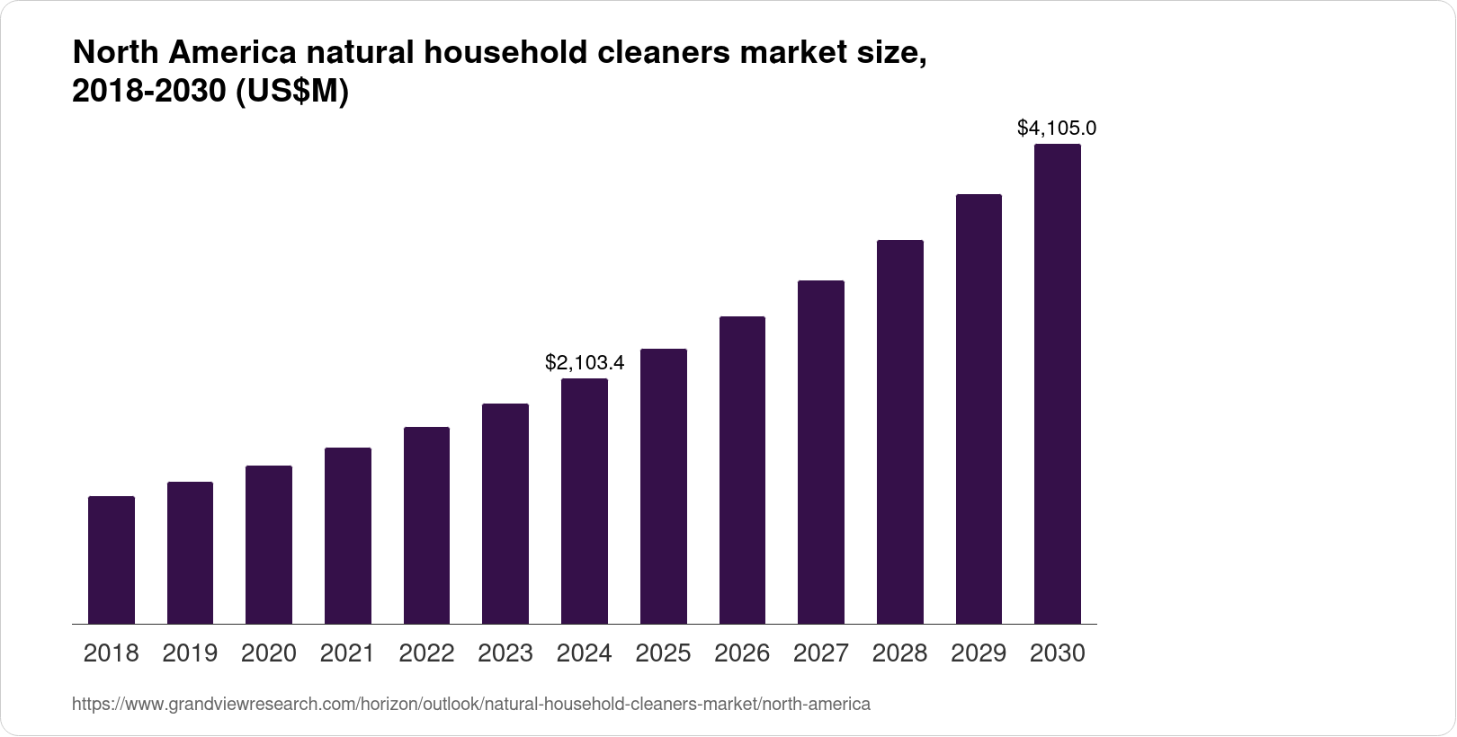 North America Natural Household Cleaners Market Size & Outlook, 2030