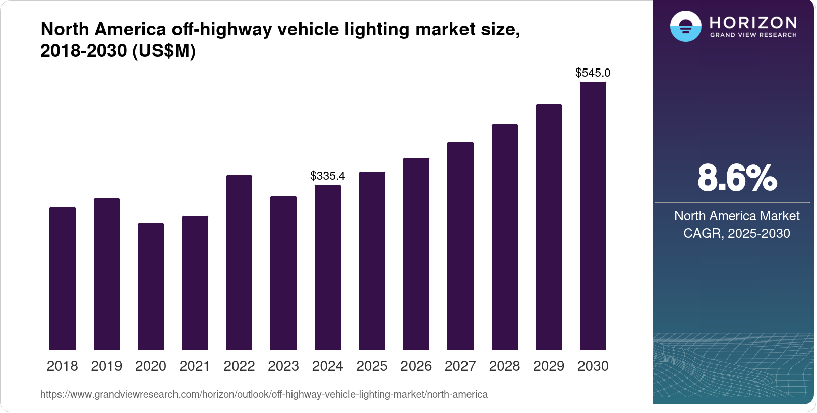 North America Off-highway Vehicle Lighting Market Size & Outlook, 2030