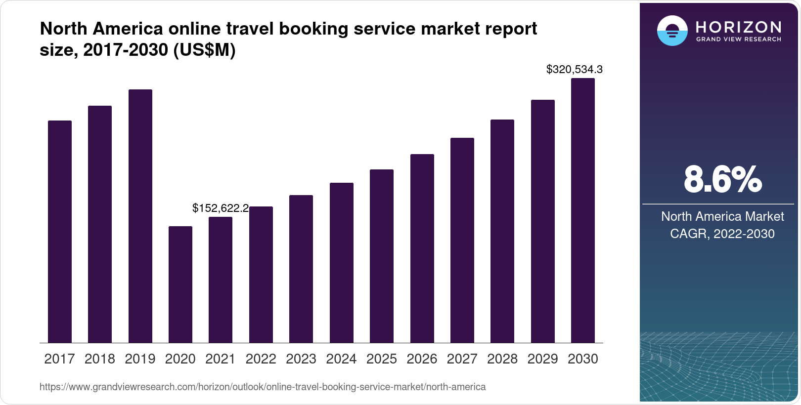 North America Online Travel Booking Service Market Size & Outlook, 2030