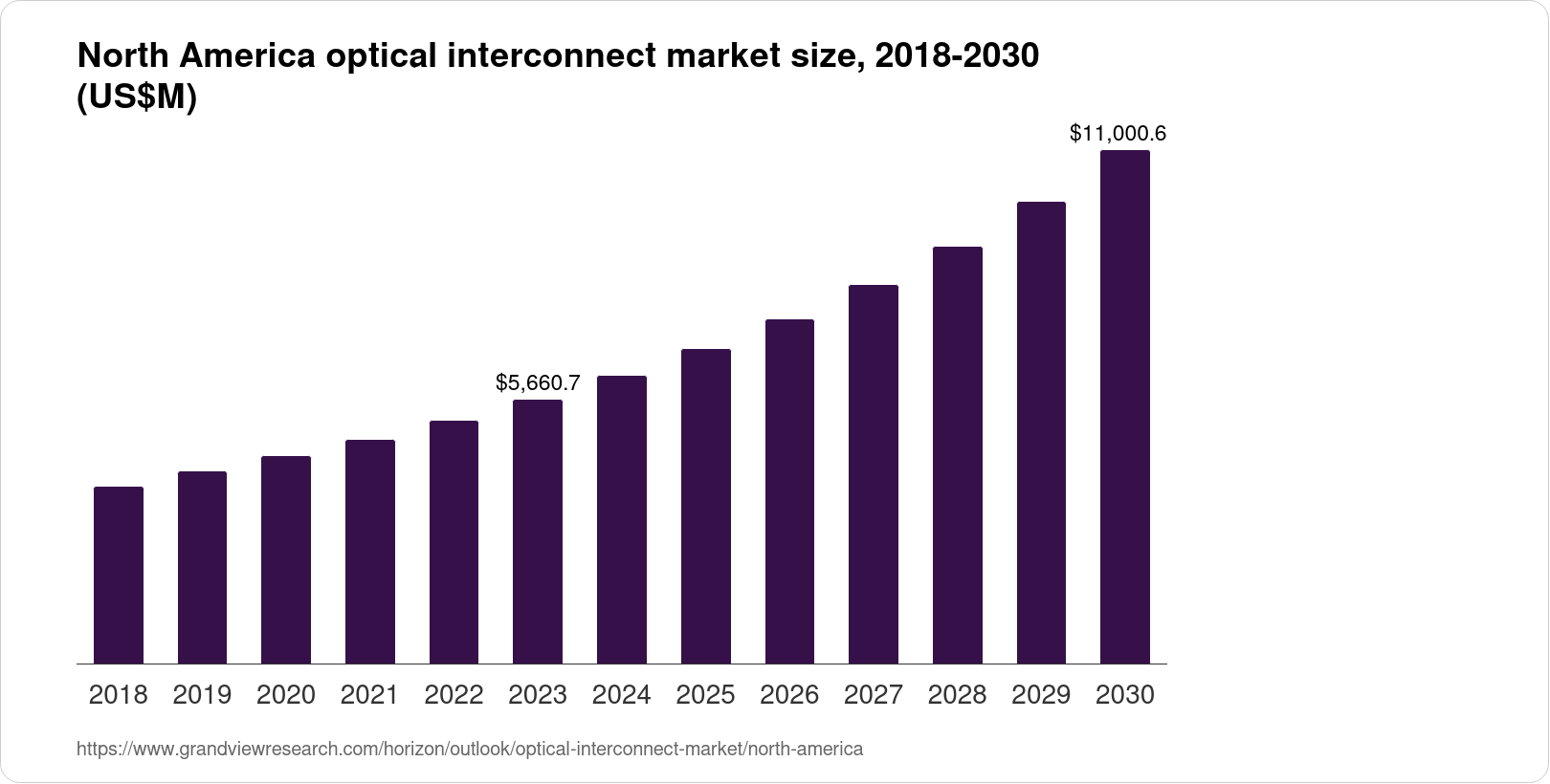North America Optical Interconnect Market Size & Outlook, 2030