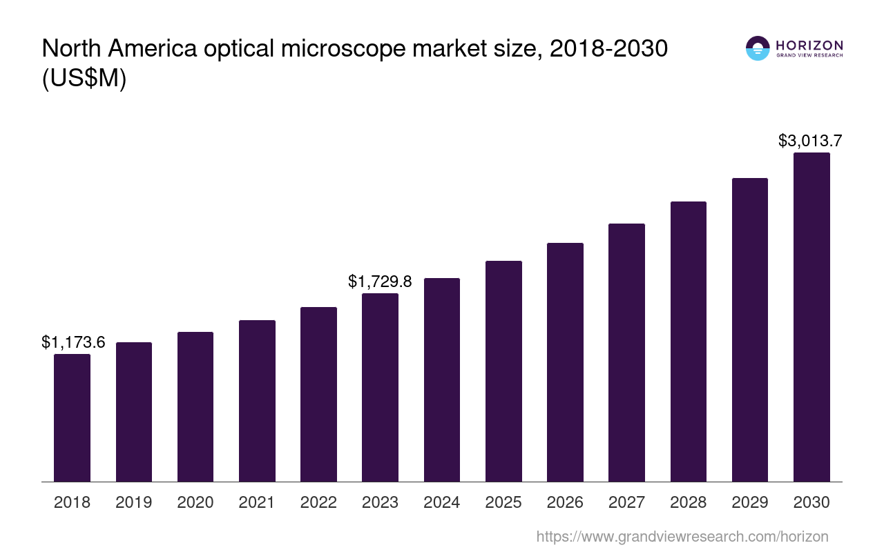 North America Optical Microscope Market Size & Outlook, 2030