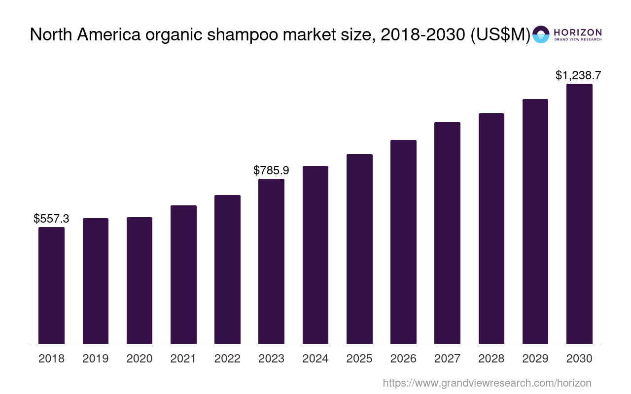 North America Organic Shampoo Market Size & Outlook, 2030