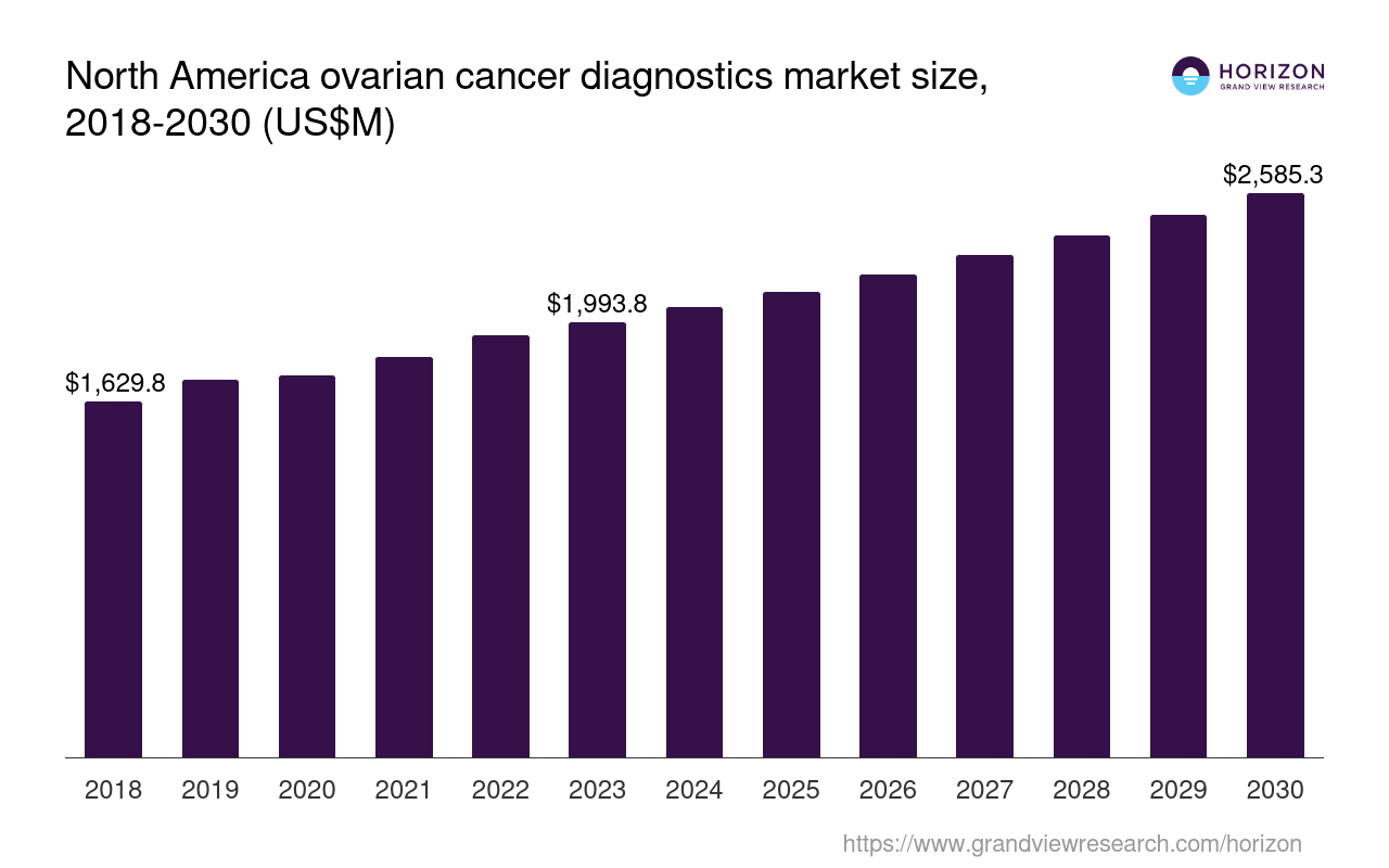 North America Ovarian Cancer Diagnostics Market Size & Outlook, 2030