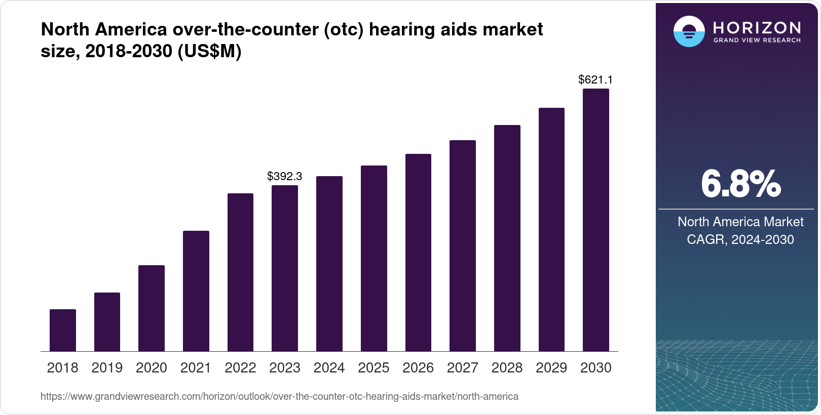North America Over-The-Counter (OTC) Hearing Aids Market Size & Outlook ...