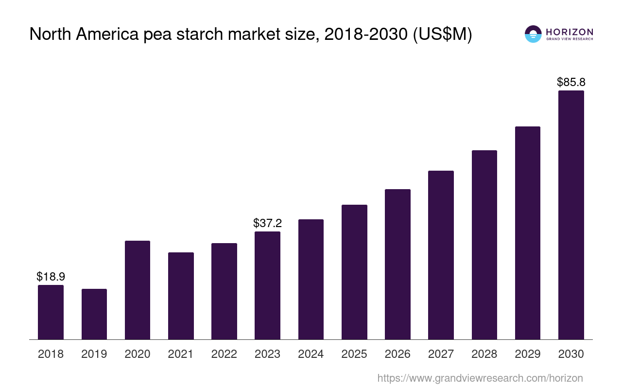 North America Pea Starch Market Size & Outlook, 2030