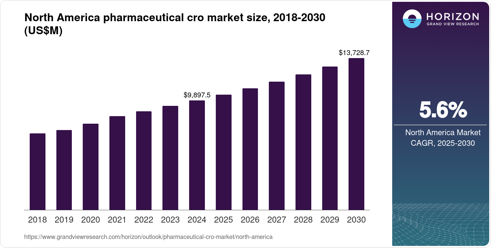 North America Pharmaceutical CRO Market Size & Outlook, 2030