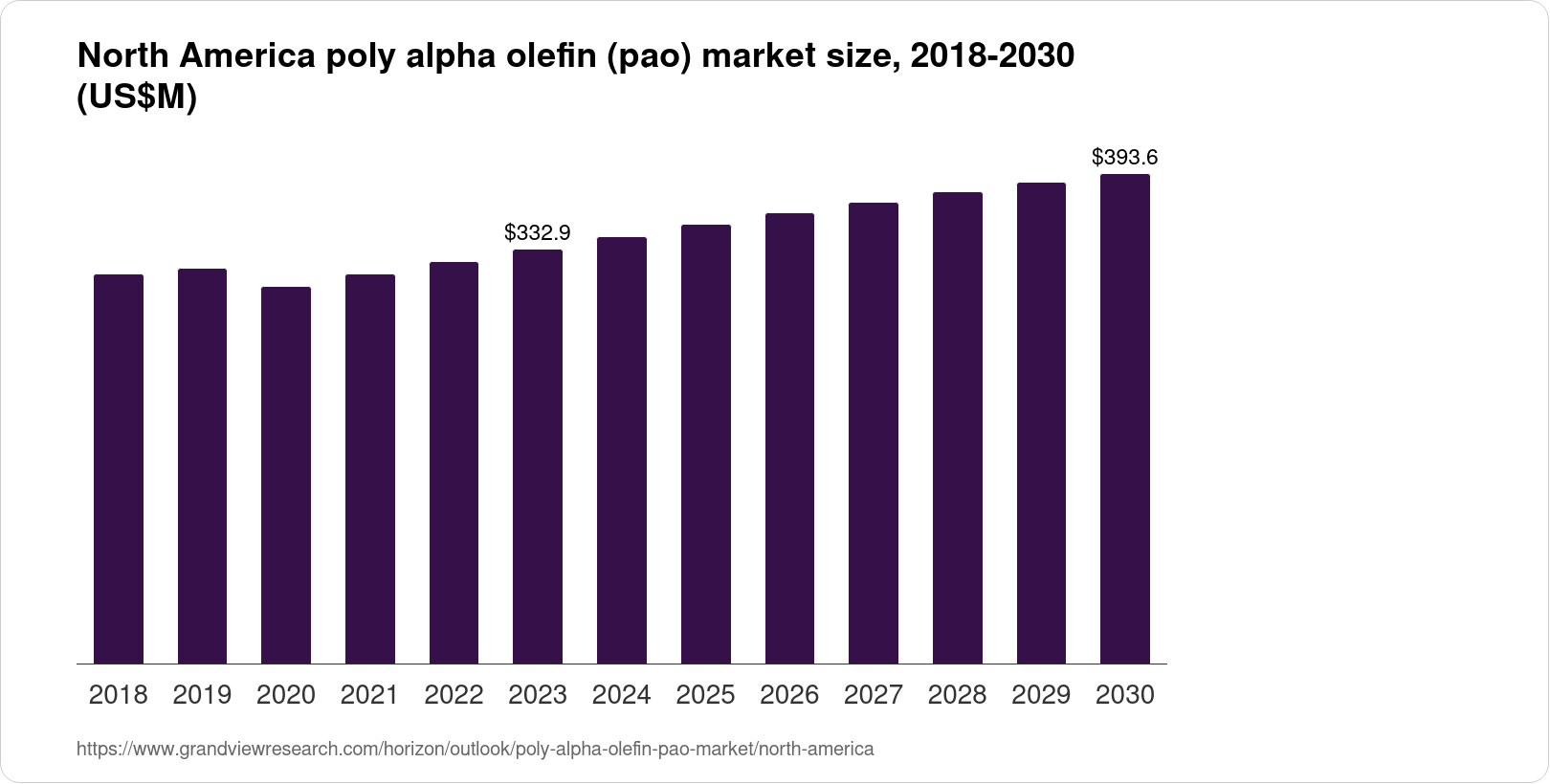 North America Poly Alpha Olefin (PAO) Market Size & Outlook, 2030