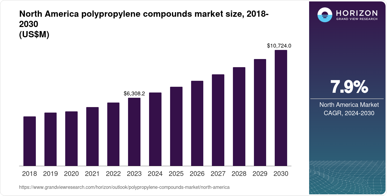 North America Polypropylene Compounds Market Size & Outlook, 2030