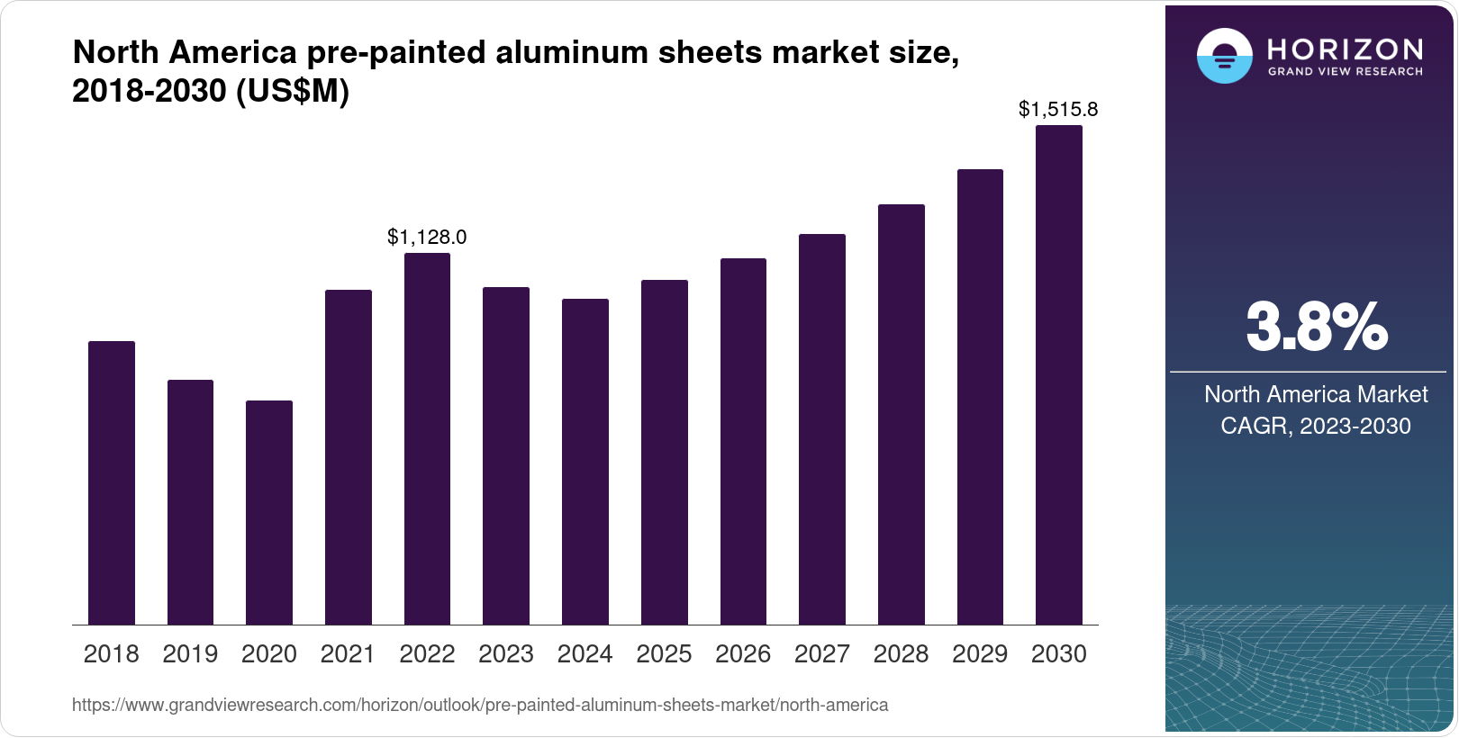 North America Pre-painted Aluminum Sheets Market Size & Outlook, 2030