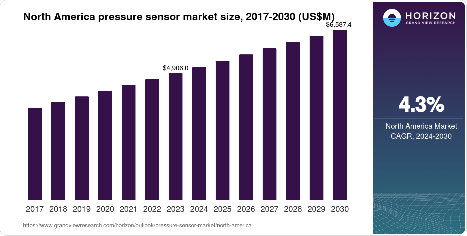 North America Pressure Sensor Market Size & Outlook, 2030