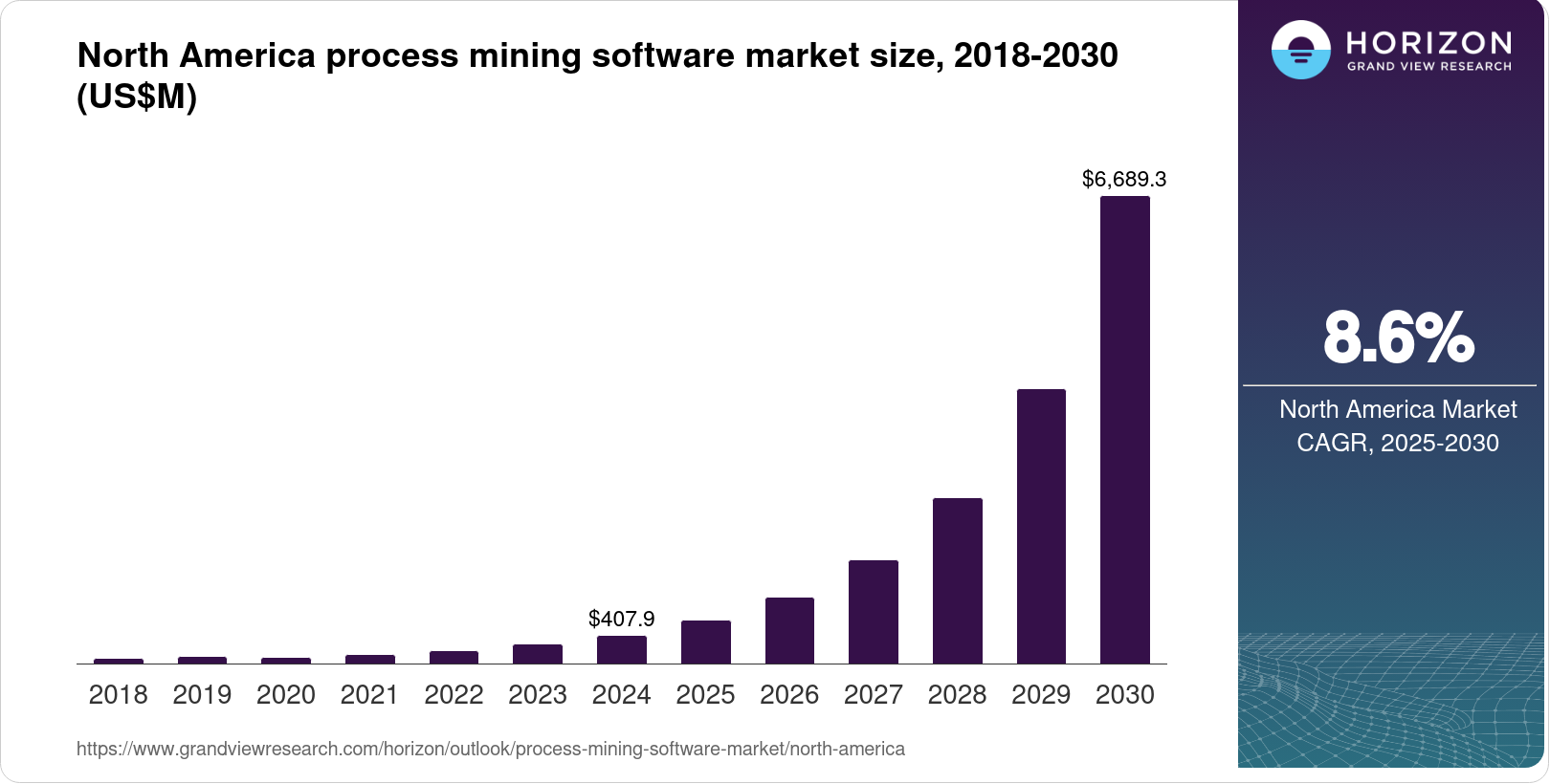 North America Process Mining Software Market Size & Outlook, 2030