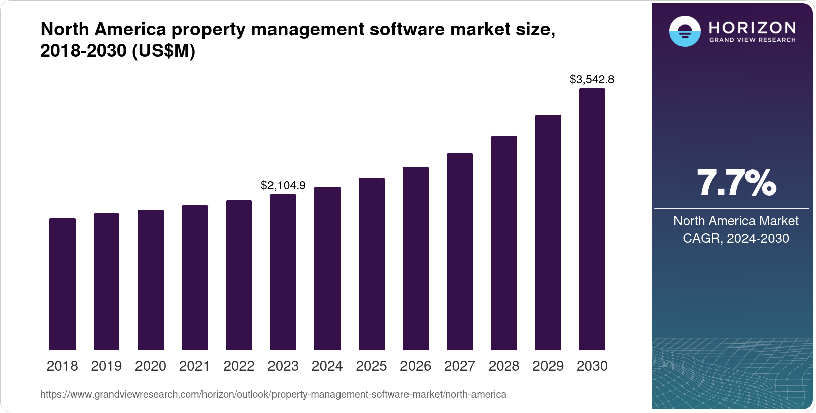 North America Property Management Software Market Size & Outlook, 2030