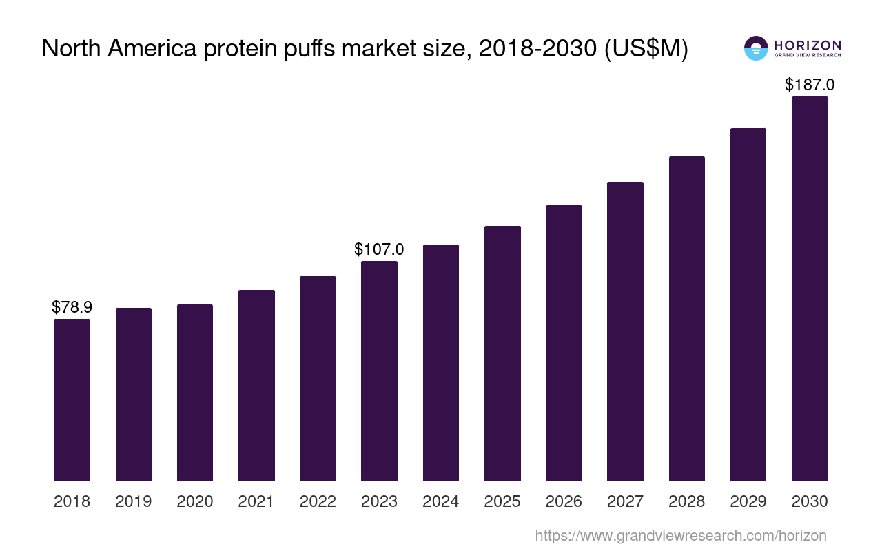 North America Protein Puffs Market Size & Outlook, 2030