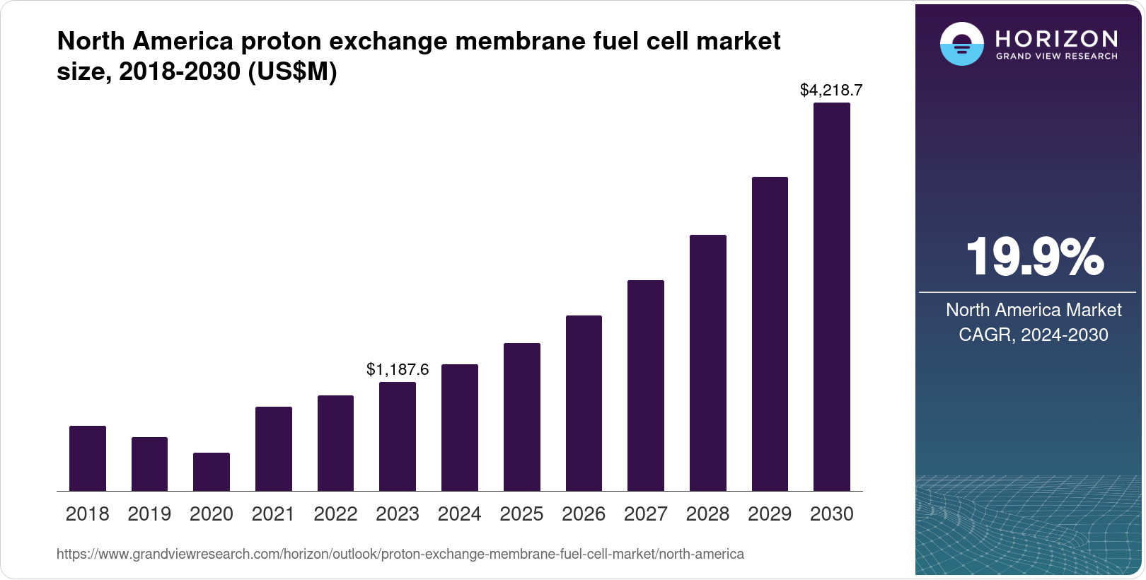 North America Proton Exchange Membrane Fuel Cell Market Size & Outlook ...