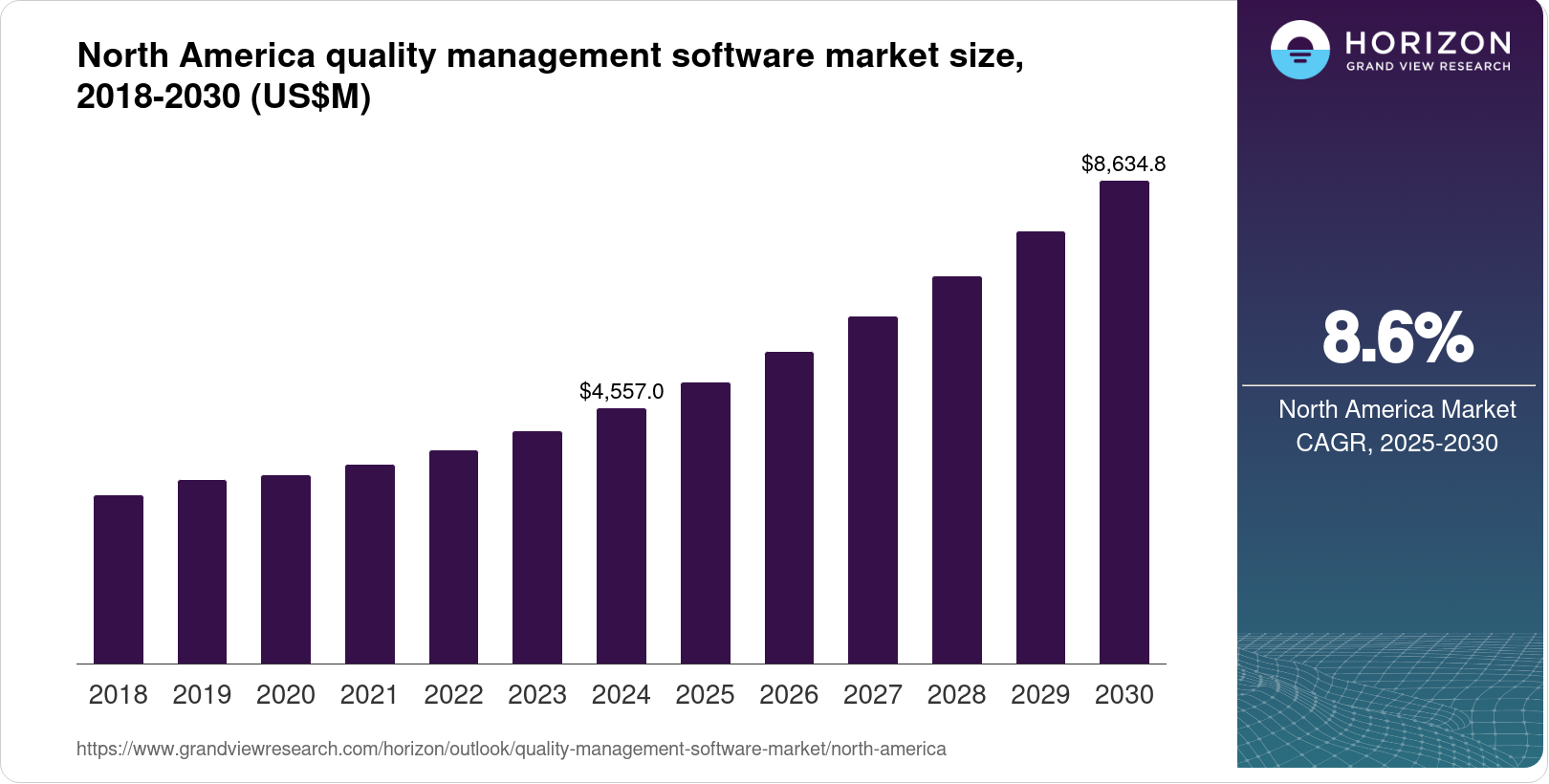 North America Quality Management Software Market Size & Outlook, 2030