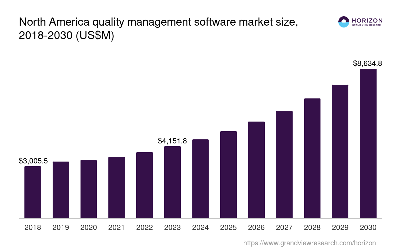 North America Quality Management Software Market Size & Outlook, 2030