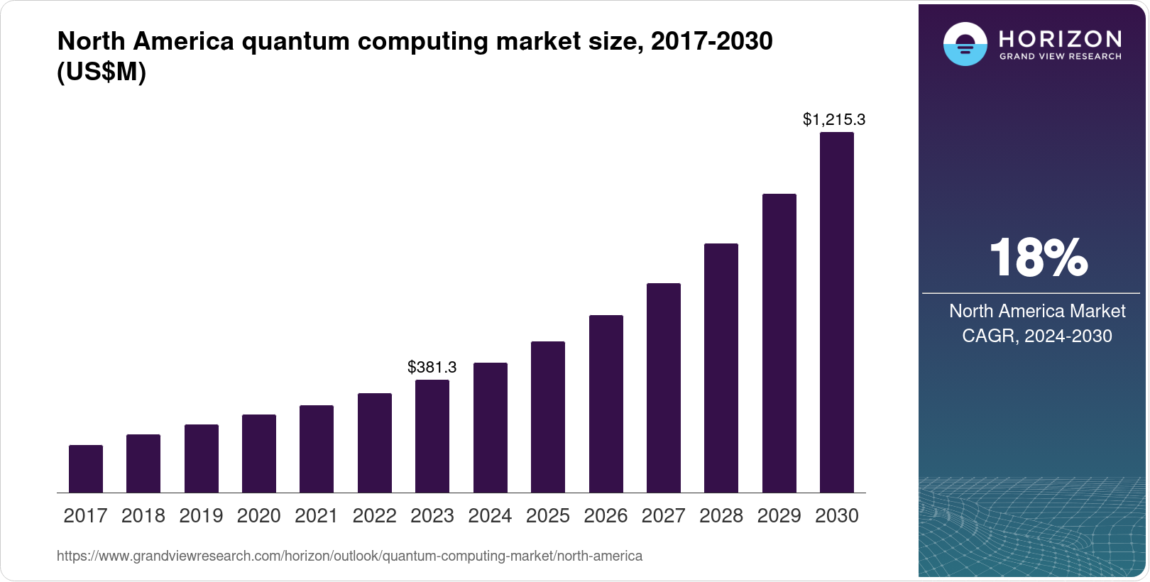 North America Quantum Computing Market Size & Outlook, 2030