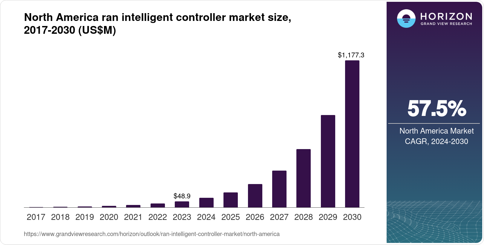 North America RAN Intelligent Controller Market Size & Outlook, 2030