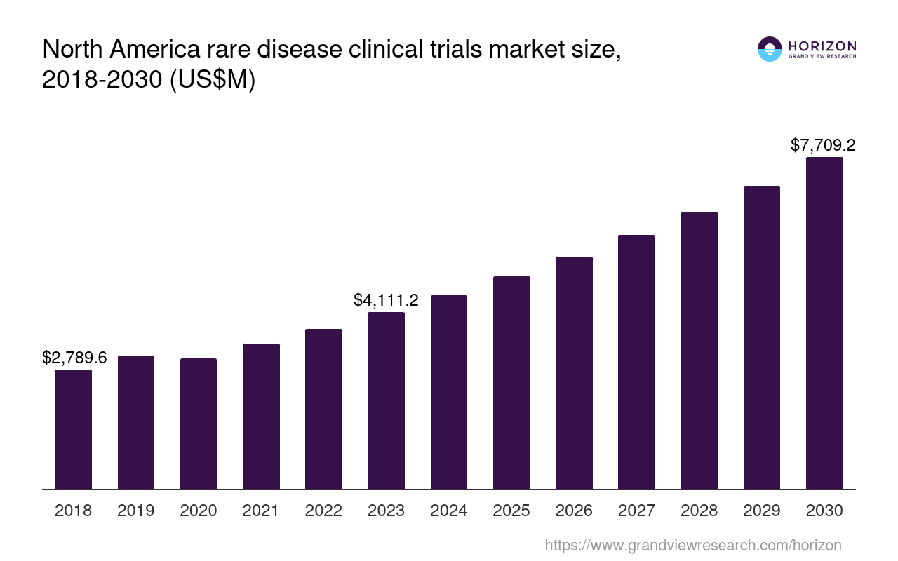 North America Rare Disease Clinical Trials Market Size & Outlook, 2030