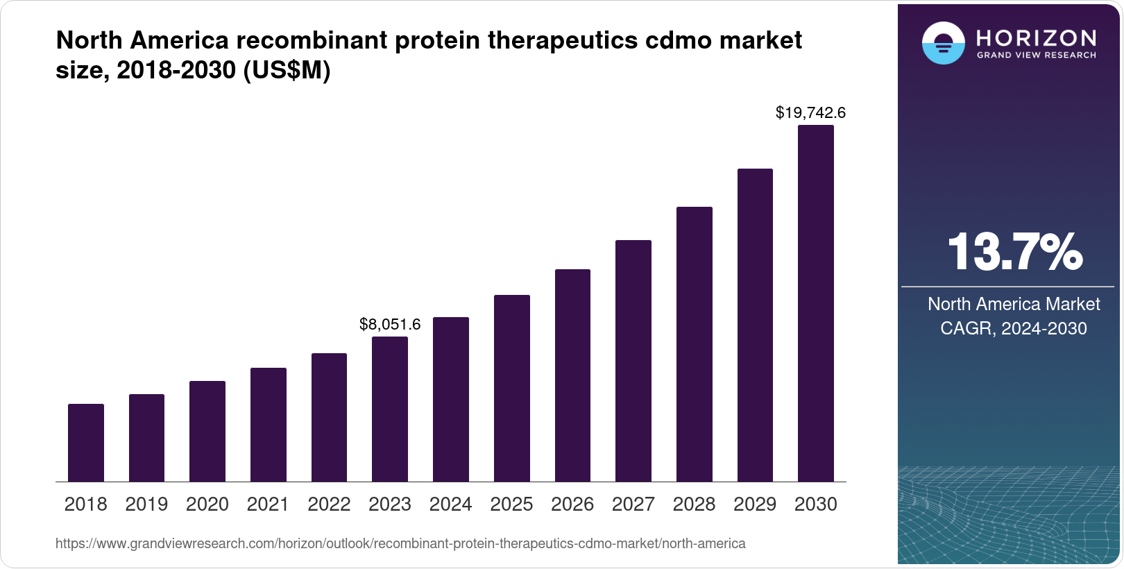 North America Recombinant Protein Therapeutics CDMO Market Size ...