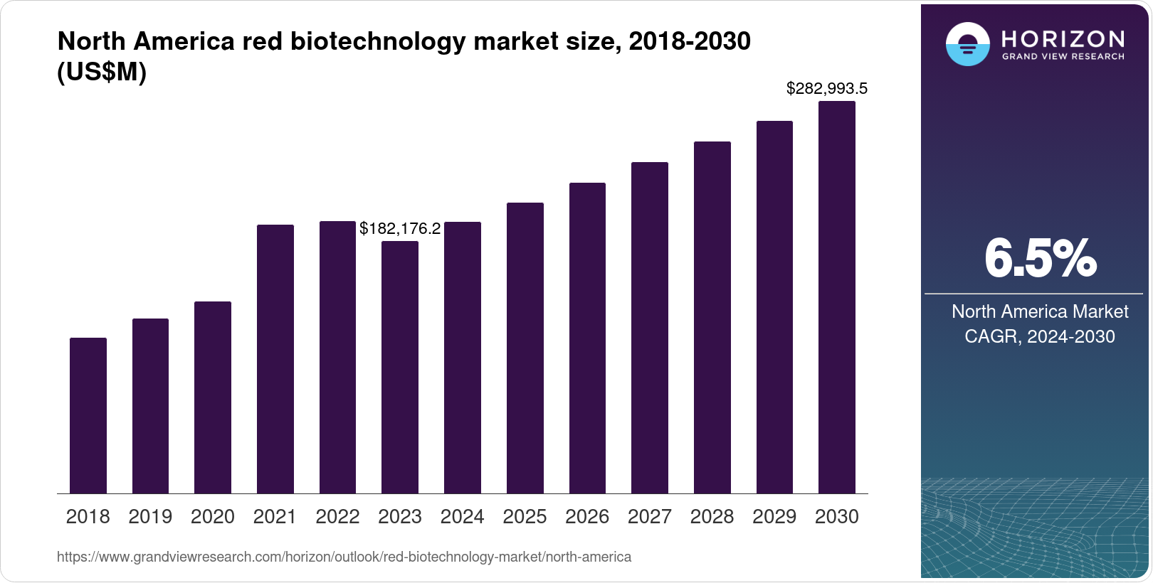 North America Red Biotechnology Market Size & Outlook, 2030