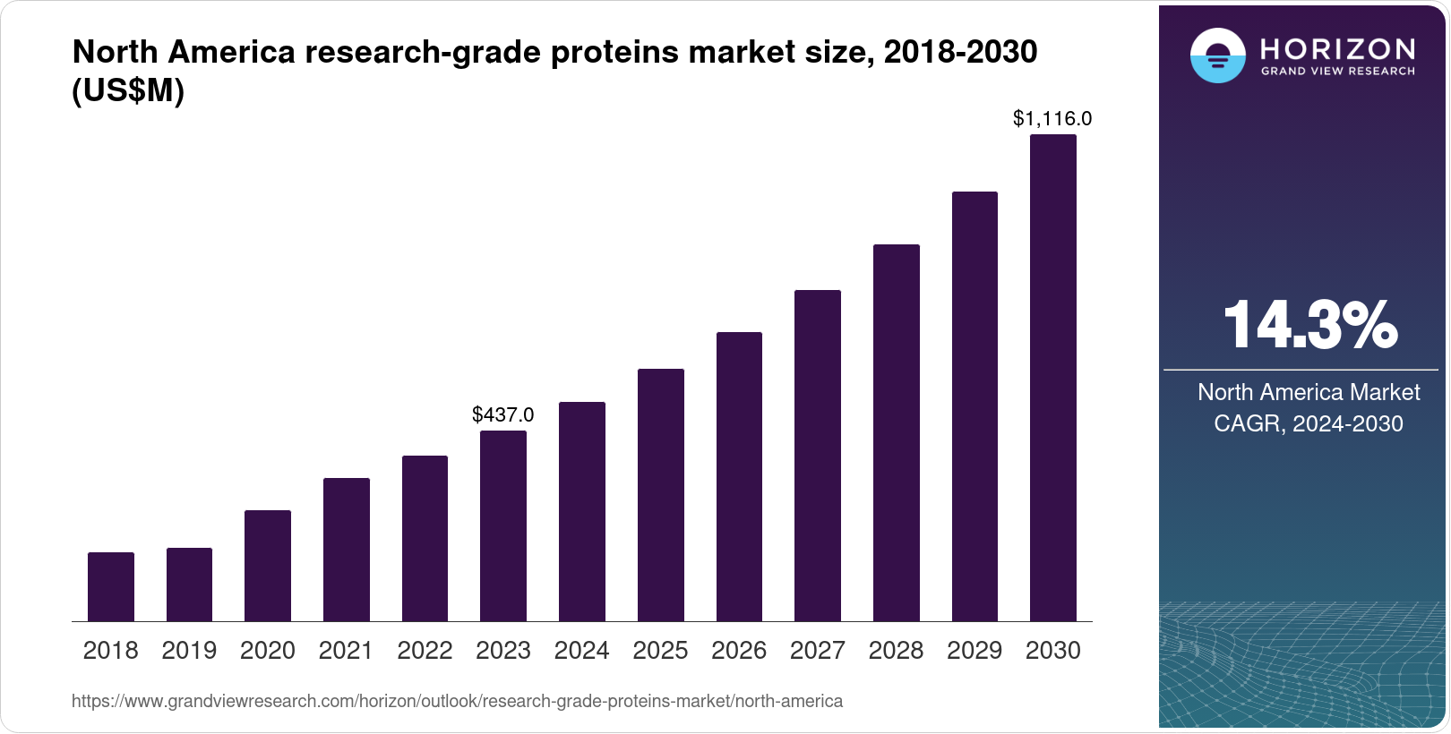 North America Research-grade Proteins Market Size & Outlook, 2030