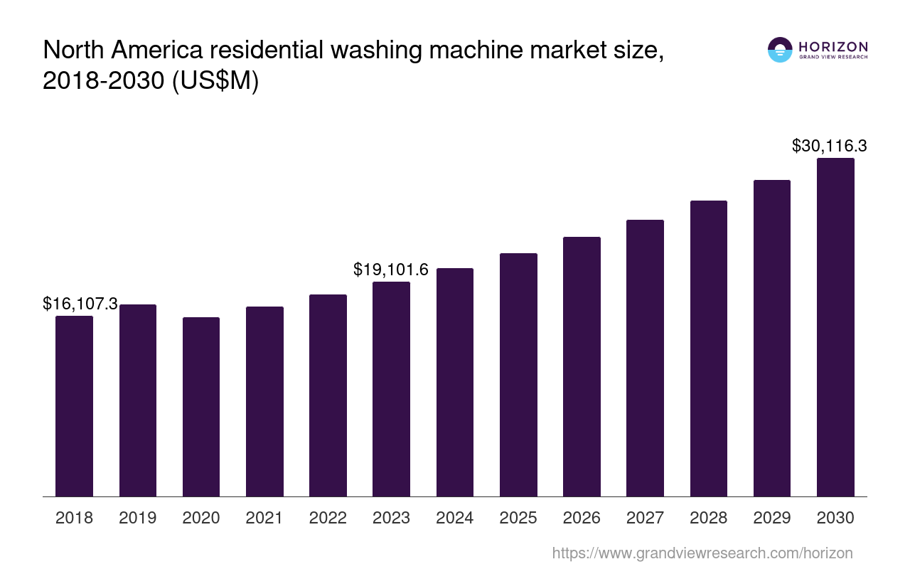 North America Residential Washing Machine Market Size & Outlook, 2030