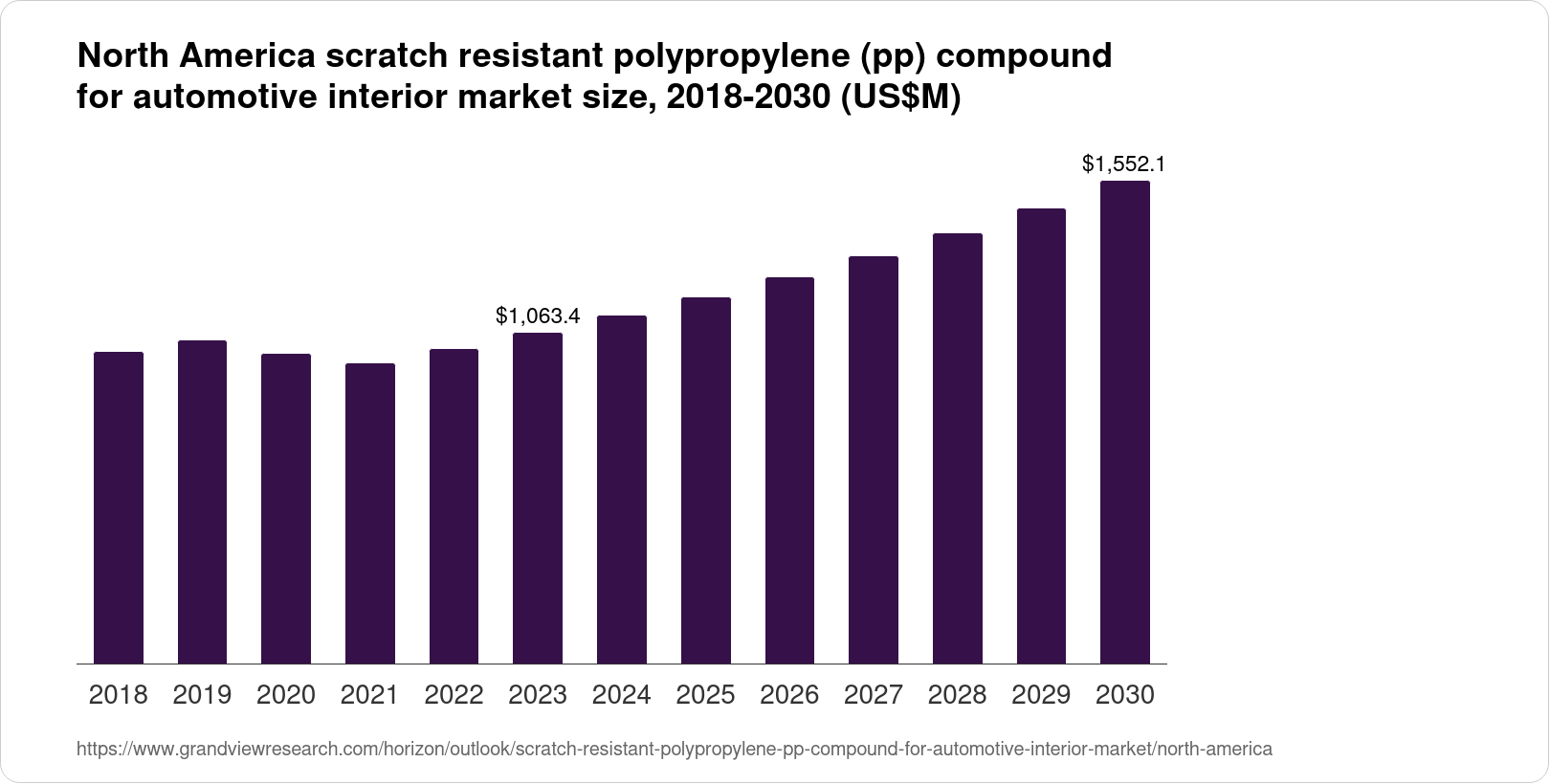 North America Scratch Resistant Polypropylene (PP) Compound For ...