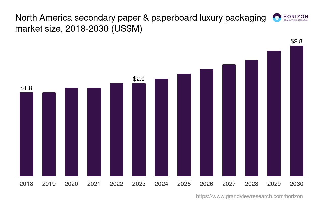 North America Secondary Paper & Paperboard Luxury Packaging Market Size ...